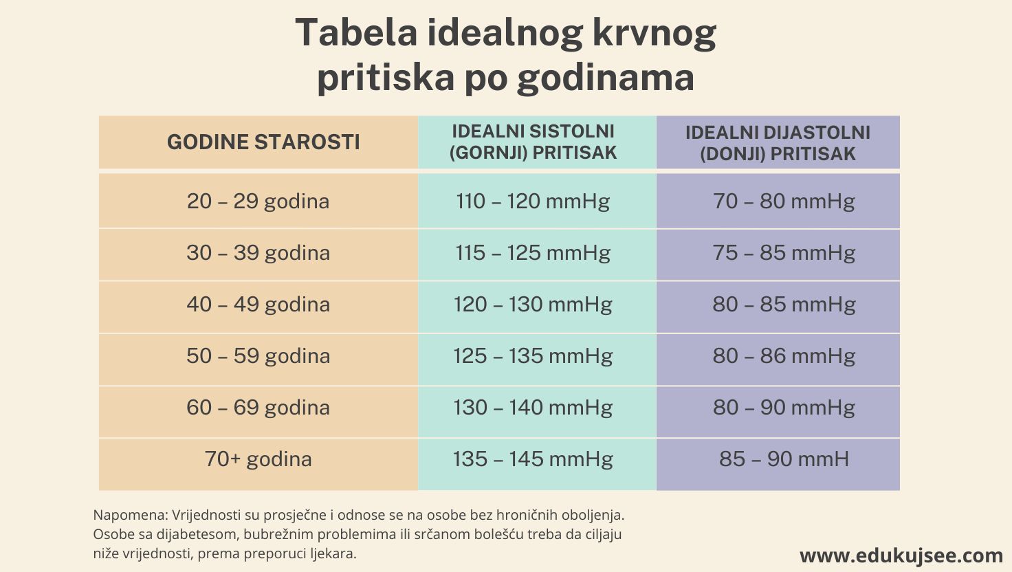 Tabela idealnog krvnog pritiska po godinama: Saznajte je li vam ...